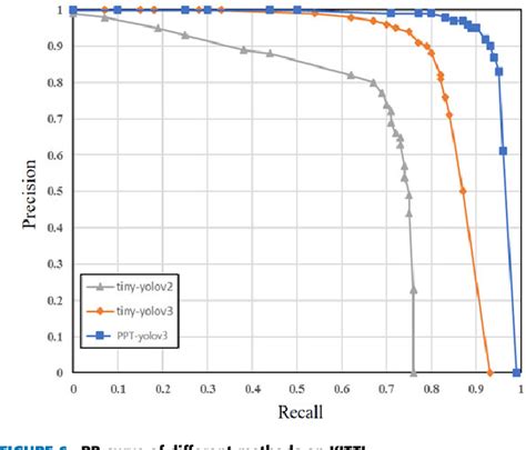 figure 1 from data driven based tiny yolov3 method for front vehicle