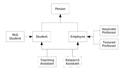 a multiple inheritance hierarchy encoding example download scientific diagram