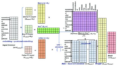Visualization Of Multi Head Self Attention For An Example Sentence Download Scientific Diagram
