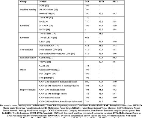 Table 2 From Deep Learning Based Weighted Feature Fusion Approach For