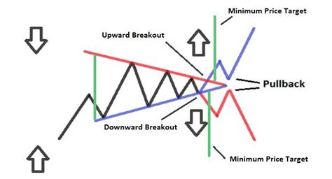 Click Here To Get A Pdf Of This Post Symmetrical Triangle Pattern Chart Facts The Symmetrical