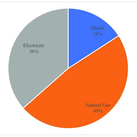 Biomass Gasification And Power Generation Phase Life Cycle Inventory