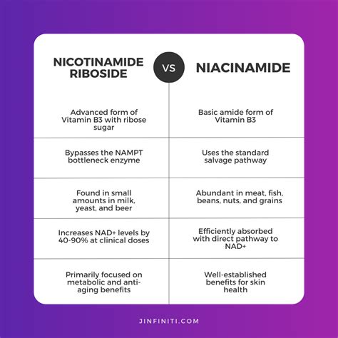 Nicotinamide Riboside Vs Niacinamide Which Is Better