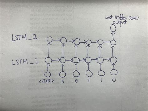 Deep Learning The Model Of Lstm With More Than One Unit Data