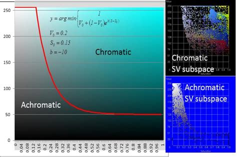Chromaticachromatic Pixels Segmentation Download Scientific Diagram