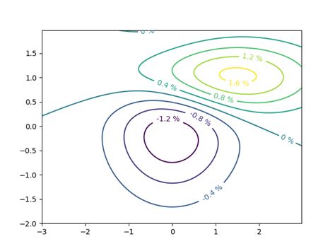 Contour Label Demo Matplotlib Documentation