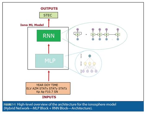 High Solar Activity Ionospheric Modeling Leveraging Machine Learning Inside Gnss Global