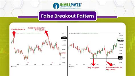 False Breakout ক এব কভব Chart Pattern এ এট এডত পরন