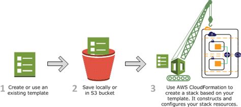 Aws Opsworks Vs Cloudformation Cloudysave