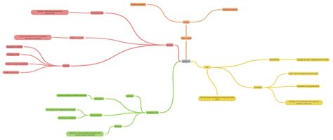 Python 1 Coggle Diagram