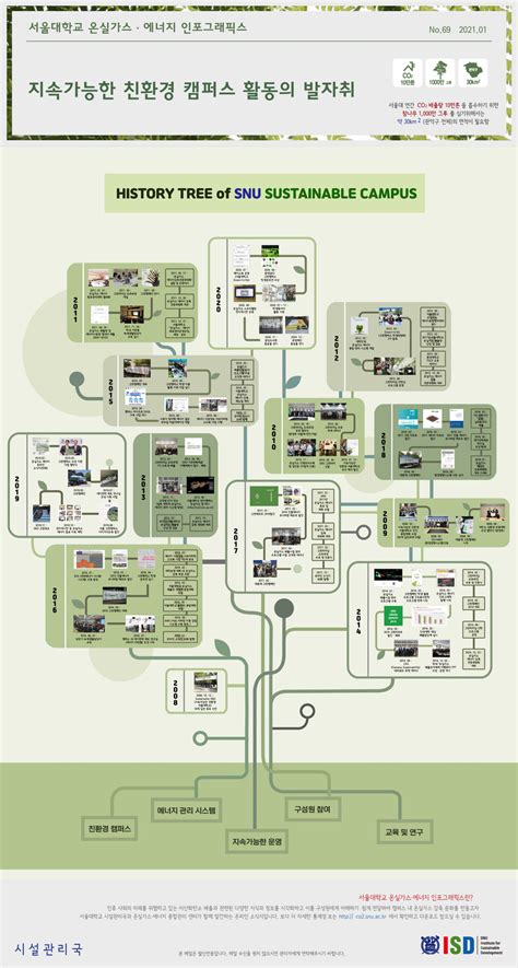 소식 2021 1 No69 온실가스 에너지 인포그래픽스 많은 서울대학교 Green In Us