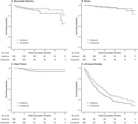 Weighted Kaplanmeier Survival Curves For The Individual Components Of
