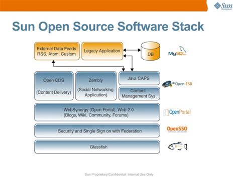 End To End Open Source Telecom Odp