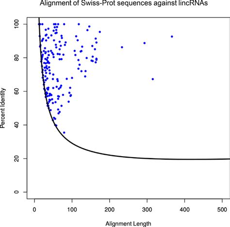 Filtering The Alignments Percent Identity Versus Alignment Length Of Download Scientific