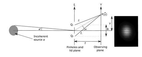 Simple Scheme Of A Double Pinhole Stellar Interferometer The Two