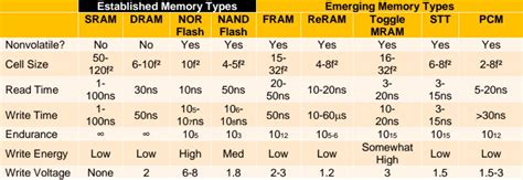 当前存储器和新兴非易失性存储器技术的特点 Sramsun 电子技术应用 Aet 中国科技核心期刊 最丰富的电子设计资源平台