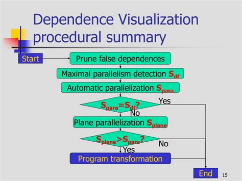 ppt parallel programming using the iteration space visualizer
