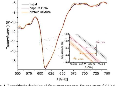 Figure 1 From Selective Biodetection Platform For Melanoma Diagnosis Using Functionalized Thz