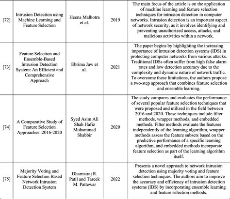 Table 1 From A Novel Approach To Improve Software Defect Prediction