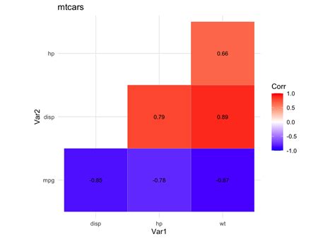Hds Msc Module 3 Preprocessingeda Correlation