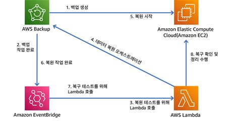 Rel09 Bp04 백업 무결성 및 프로세스를 확인하기 위해 데이터의 주기적인 복구 수행 Aws Well