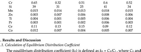 Gdms Analysis Of Impurity Concentrations Ppm Download Scientific Diagram