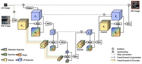 Reference Based Image Super Resolution With Deformable Attention