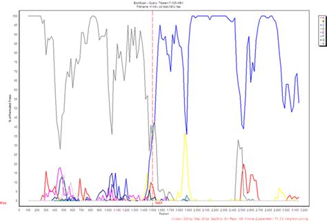 simplot bootstrap analysis on complete genome sequence of the