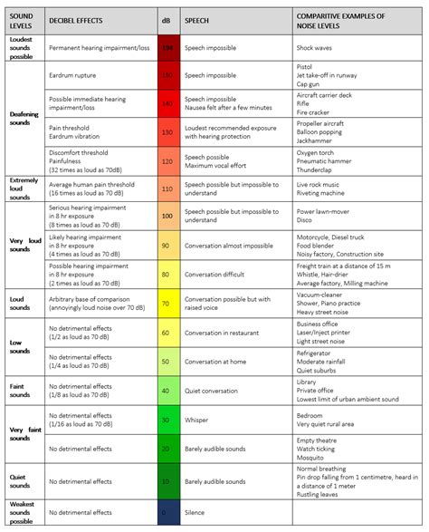 How To Estimate Background Noise And Make The Acoustic Project