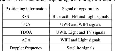 Table 1 From An Online Evaluation Based Extended State Kalman Filter Approach To Navigation Via