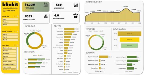 Excel Dataanalysis Dashboarddesign Blinkit Businessintelligence Datavisualization Yash