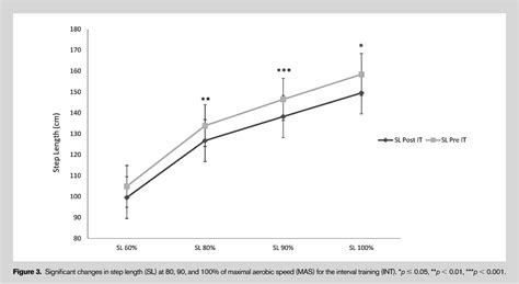 Figure 3 From Effects Of Continuous And Interval Training On Running Economy Maximal Aerobic