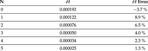 Inner Time Step Size δt And Relative δt Error For Varying N Constant