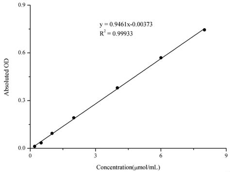 Cholinesterase Che Activity Assay Kit Mse Supplies Llc