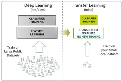 Transfer Learning A Shortcut For Training Deep Learning Models By Salil Kumar Artificial