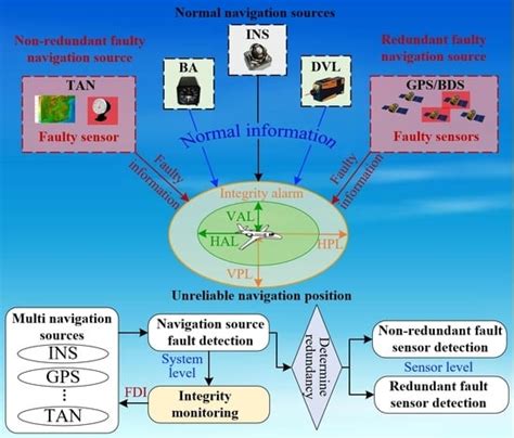 Two Level Integrity Monitoring Method For Multi Source Information Fusion Navigation