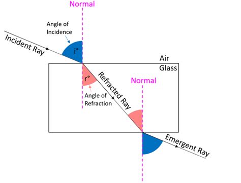 Angle Of Refraction Key Stage Wiki