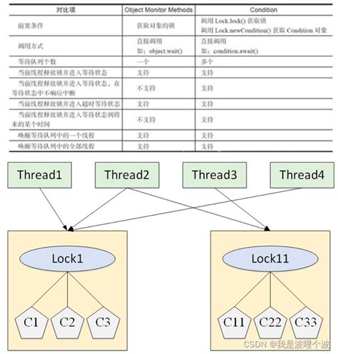 【java基础系列教程】第十一章 java多线程（中） 线程同步和线程通信 private boolean isflag true 我是波哩个波的博客 csdn博客