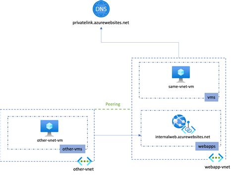 Acceder A Un App Service Con Private Endpoint Desde Otra Vnet Return Gis