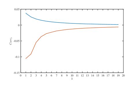 Minimum And Maximum Correlation Of Inter Departure Times With Different Download Scientific
