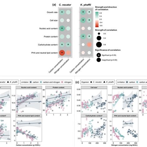 A Correlogram For The Relationship Between Growth Rate H− 1 Cell Download Scientific