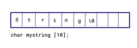 Strings In C Softprayog