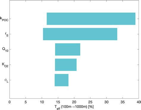 Graphical Representation Of Parameter Sensitivity Based On The Ranges
