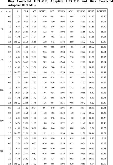 Estimated Null Rejection Rates Of The T Tests 10 Hccme And