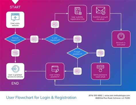 User Flowchart For Login And Registration Venngage Flow Chart Flow Chart Template Registration