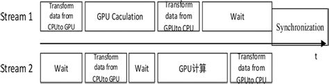 Principle Of Two Execution Streams In Parallel Download Scientific Diagram