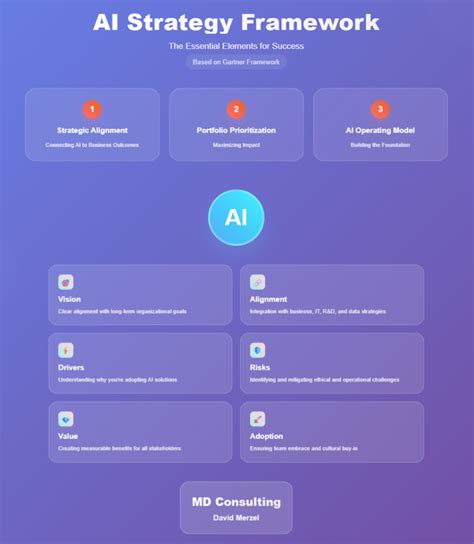 Building An Effective Ai Strategy With Gartner Framework Md Consulting