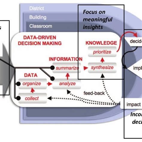 Theoretical Model For Data Driven Decision Making [14 7] Download