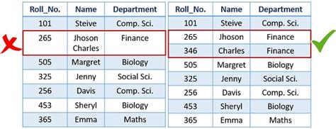 What Is Relational Data Model Characteristics Diagram Constraints Advanatges And Disadvantages