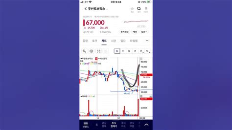 두산로보틱스 골파기 후 급등 로봇 테마 강세 주식 주가 전망 차트 분석 Youtube